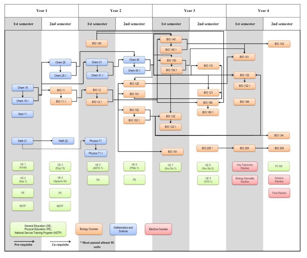 Curriculum Map for BS Biology students who entered UP effective AY 2018 ...
