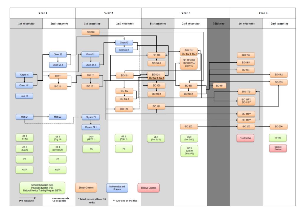 Curriculum Map for BS Biology students who entered UP effective AY 2018 ...
